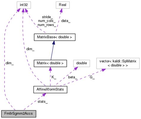 Kaldi Fmllrsgmm2accs Class Reference