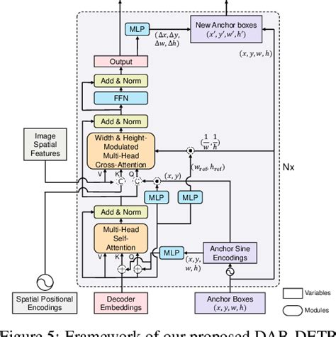 [pdf] Dab Detr Dynamic Anchor Boxes Are Better Queries For Detr