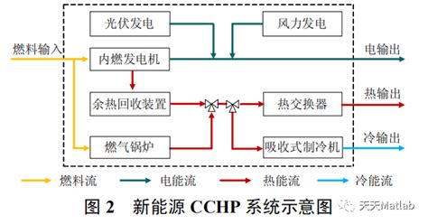 基于主从博弈的电热综合能源系统动态定价与能量管理附matlab代码 Csdn博客