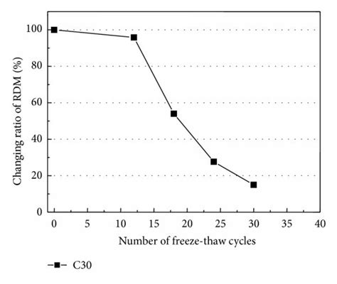 Variation Ratio Of Rdm Under The Action Of Freeze Thaw Cycles Rdm Download Scientific Diagram