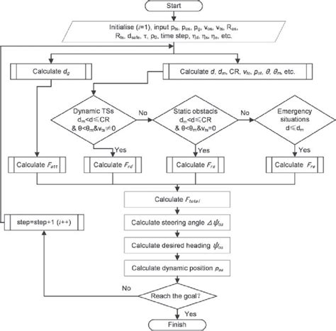 Flow Chart Of The Modified Apf Method Download Scientific Diagram