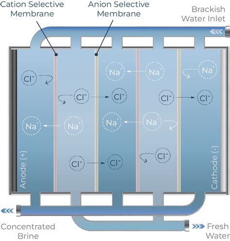 Sea Water Desalination Jennings Anodes Uk