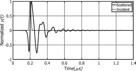Iet Radar Sonar And Navigation Vol 17 No 12