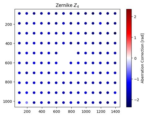 Multipoint Calibration — Slmsuite V012 Manual