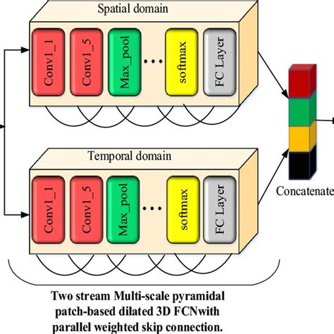 Network Architecture Of The Two Stream Multi Scale Pyramidal Dilated 3d