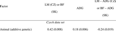 Estimated Proportions Of Variances And Correlations With Approximate