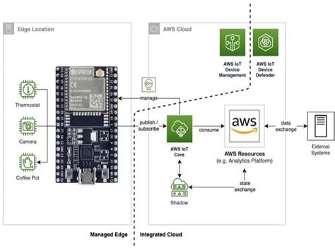 Aws Iot Core Iot Platform Series 6 🚀