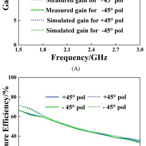 The Feed Antenna A Configuration Of The Feed Antenna B The