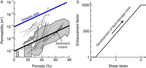 Permeability Of Sediment Matrix And Fault Zone A Log Linear Download Scientific Diagram