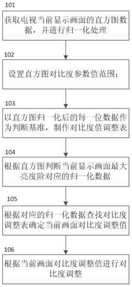 A Method Of Dynamically Adjusting Image Contrast Based On Tv Histogram