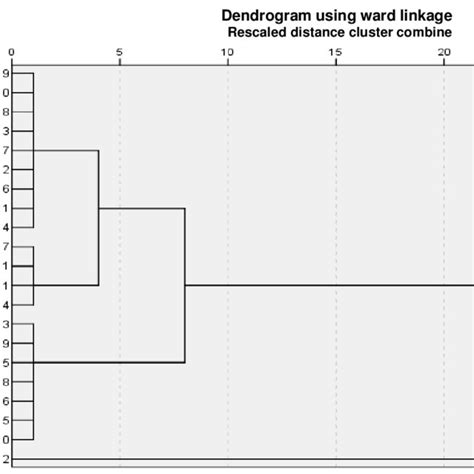 Wards Linkage Dendrogram Showing Four Clusters Of Regions Download
