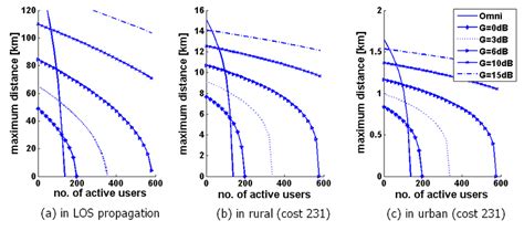 shows coverage variation with number of active users for different