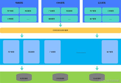 系统架构的演变过程（单体应用架构、垂直应用架构、分布式soa架构、微服务架构） 系统架构的演变历程 csdn博客