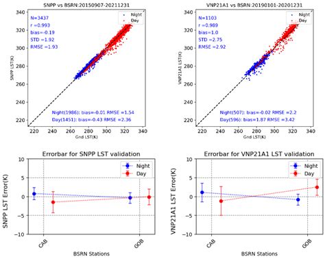 LST Validation Against BSRN Data For SNPP Left And VNP21A1 Right Download Scientific