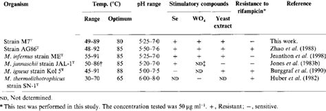 Characteristics Of Methanococcus Species And Strains M7t And Ag86t Download Table