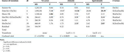 Summary Of Univariate Analyses Of Variance Anova For Percentage Download Scientific Diagram