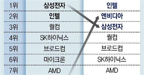 Ai가 뒤흔든 반도체 순위 엔비디아 8위→2위 수직 상승