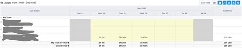 Weekly And Monthly Views Show Different Values [jira Assistant]