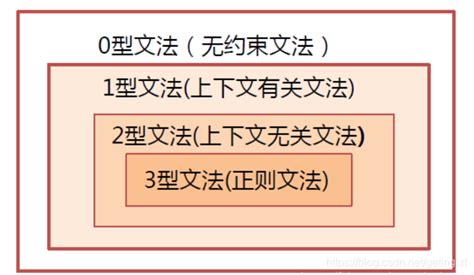 nlp入门概览（7） ——句法分析a：chomsky（乔姆斯基）形式文法 chomsky文法 csdn博客