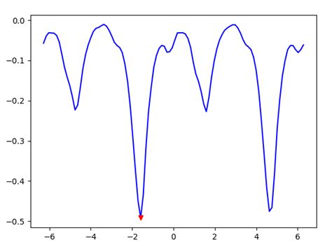 Rigid Affine Registration 2d Implementation With Iteration Itk