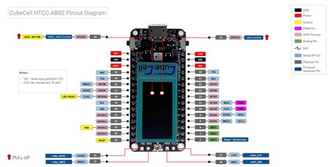 Cubecell Dev Board Plus Htcc Ab02 Us915