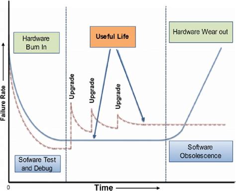 Failure Curve For Hardware And Software Colour Figure Can Be Viewed At Download Scientific