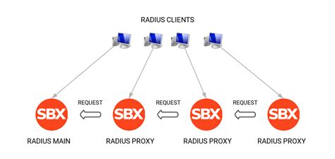 Radius Proxy Server