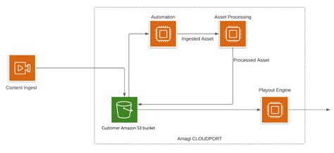 How Amagi Uses Amazon S3 Glacier Instant Retrieval To Optimize Media Storage Costs Aws Storage