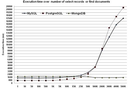 total execution time in iot databases over number of records download