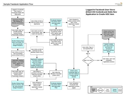 Sample Facebook Application Flow Visio PORTFOLIO