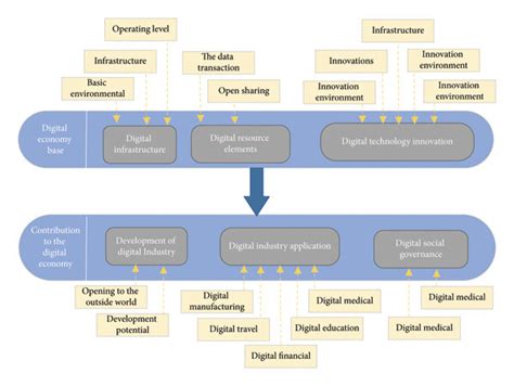 Theoretical Framework Of Digital Economy Monitoring Download Scientific Diagram