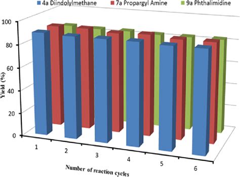 Reusability Test Of The Cu Ii Ttpop Heterogeneous Catalyst Download Scientific Diagram