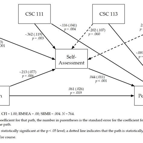 Path Analysis Examining The Effect Of Gender On Self Assessments And Download Scientific