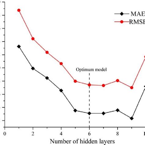 optimisation process for selecting the number of hidden nodes