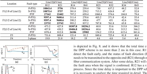 Table Iii From A Dc Fault Protection Scheme For Mmc Hvdc Grids Using