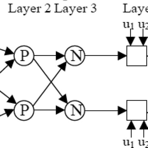 anfis architecture with two inputs and one output download scientific