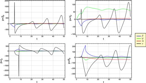 the semi relative sensitivity curves of s v i and r with respect to