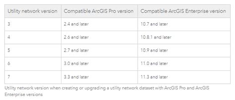 solved error when upgrading dataset to version 7 from 6 esri community