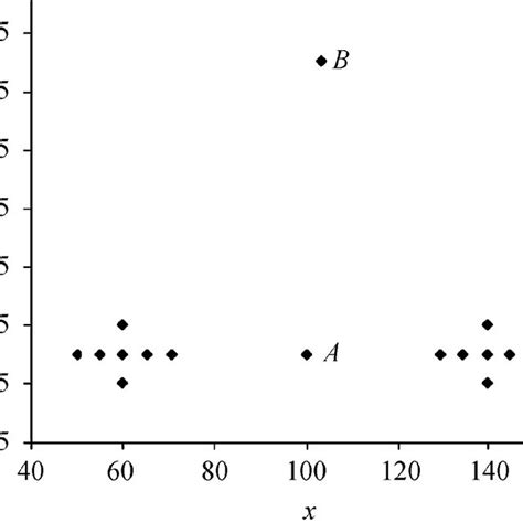 Membership Assignment From Clustering Algorithms At Different Distance
