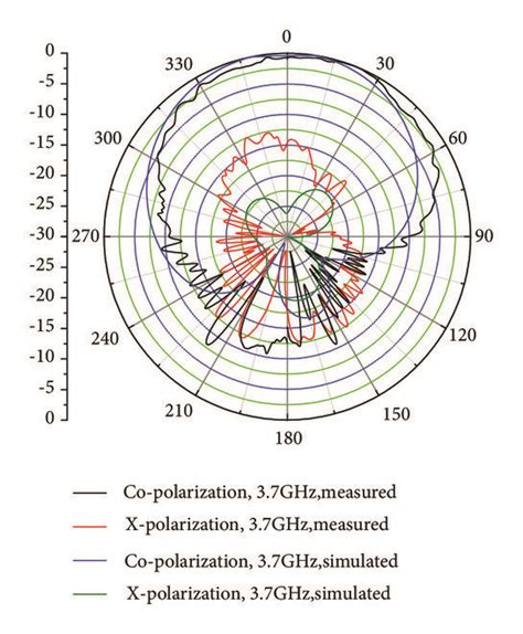 Measured And Simulated Radiation Patterns Of Mode A A E Plane B H Download Scientific