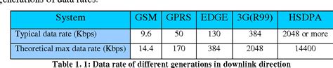 Table 1 From Scheduling Algorithms And Qos In Hsdpa Semantic Scholar