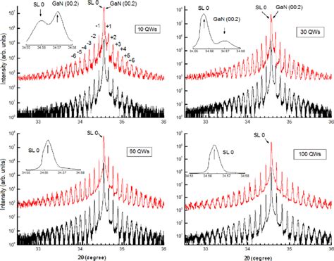 Experimental Black And Calculated Red X Ray Diffraction Curves For