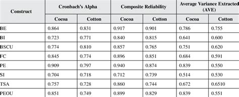 Cronbachs Alpha Composite Reliability And Ave Value Download Scientific Diagram