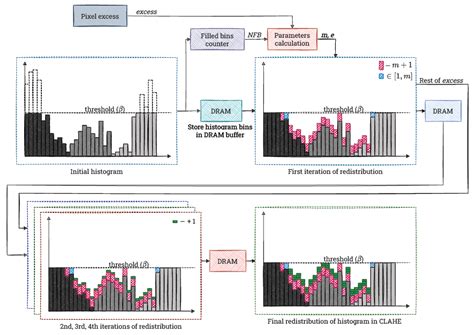 Real Time Clahe Algorithm Implementation In Soc Fpga Device For 4k Uhd