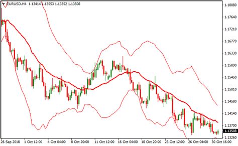 Fractal Bands Metatrader 4 Forex Indicator
