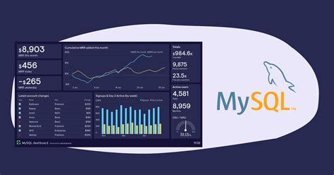 Mysql Dashboards Geckoboard