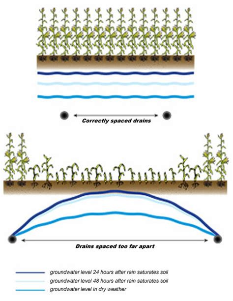 Subsurface Drainage Springfield Plastics