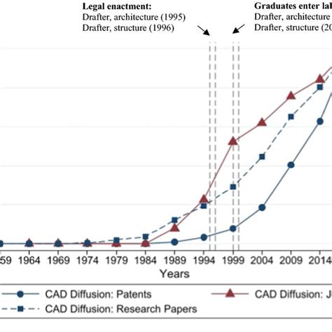 Technology Diffusion At The R D Stage Measured By The Cumulative Download Scientific Diagram
