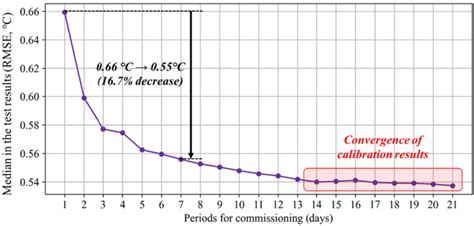 Convergence Of Calibration Results Medians By The Intrusive