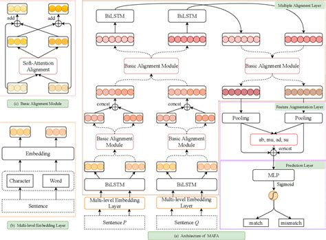 Figure 1 From Chinese Sentence Matching With Multiple Alignments And Feature Augmentation